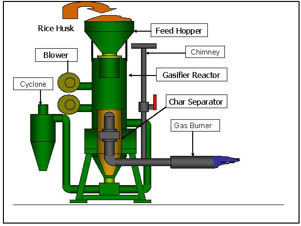 Continuous-Flow Rice Husk Gasifier for Small-Scale Thermal Applications (19kW) | Improved ...